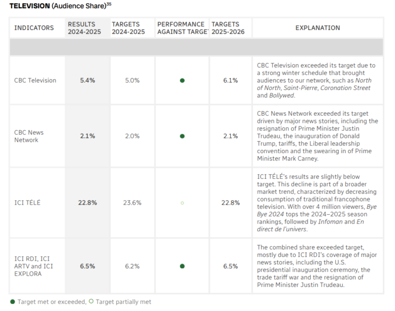 As of early 2026, here is an overview of the CBC (Canadian Broadcasting ...